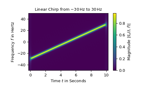 chirp — SciPy v1.15.1 Manual